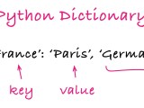 How To Use Python Dictionaries Learnpython